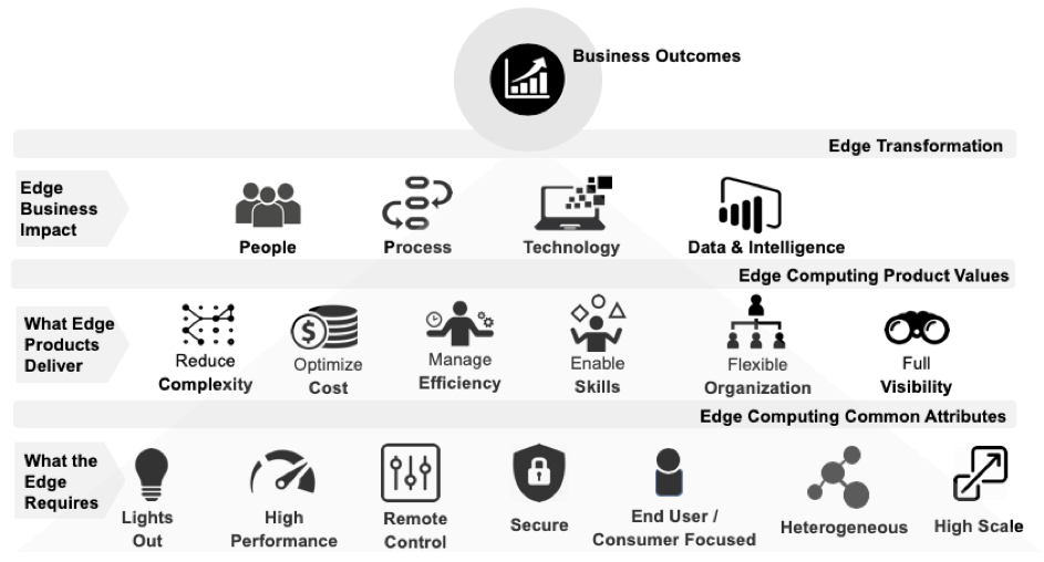 Edge Computing Model — Common Attributes What The Edge Requires